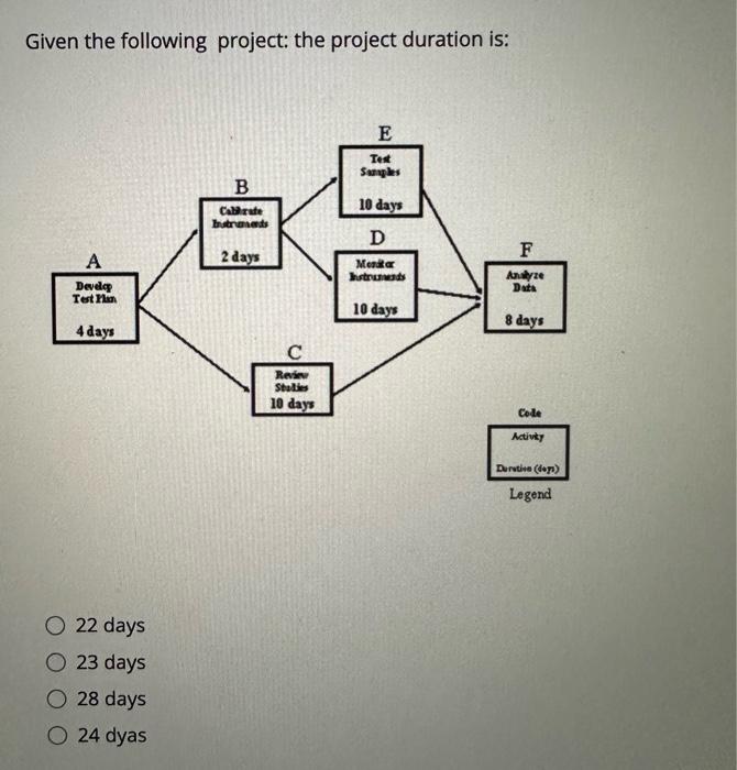 Given the following project: the project duration is: | Chegg.com