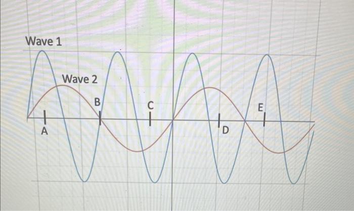 Solved The image below shows two waves: Wave 1 has an | Chegg.com