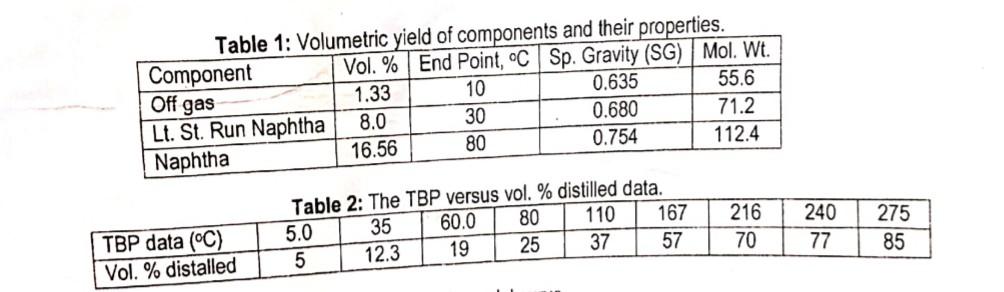 Solved Subject:Petroleum Refining Plot the true boiling | Chegg.com