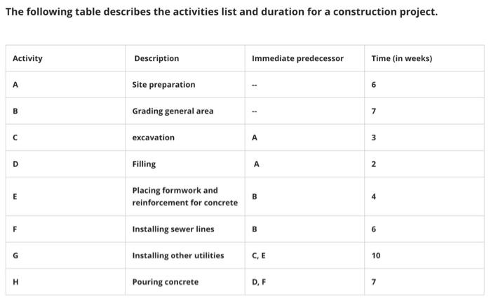 Solved The following table describes the activities list and | Chegg.com