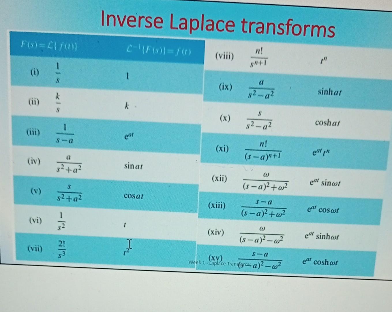 Solved Determine the inverse laplace transformation of the | Chegg.com