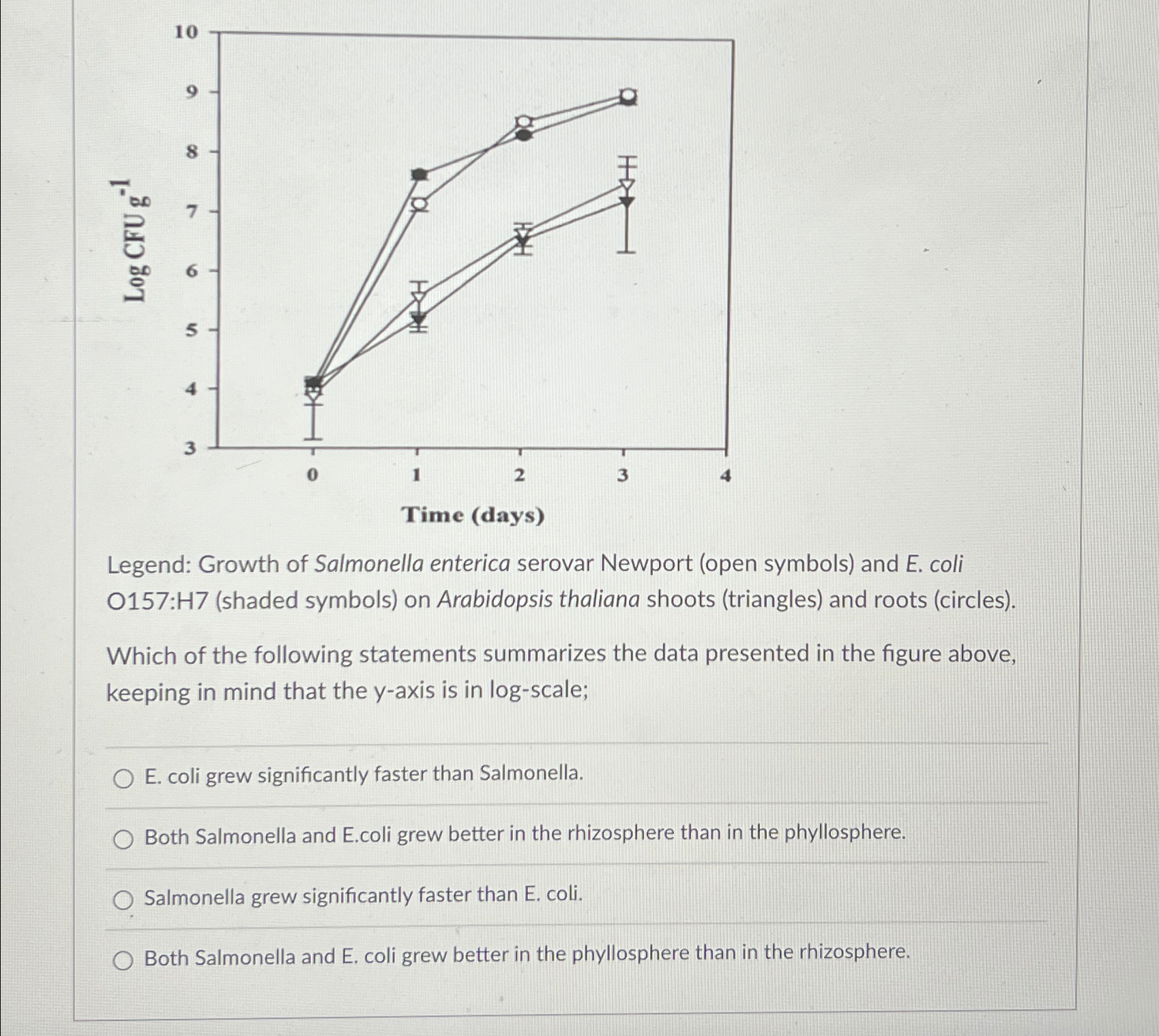Solved Legend: Growth of Salmonella enterica serovar Newport | Chegg.com