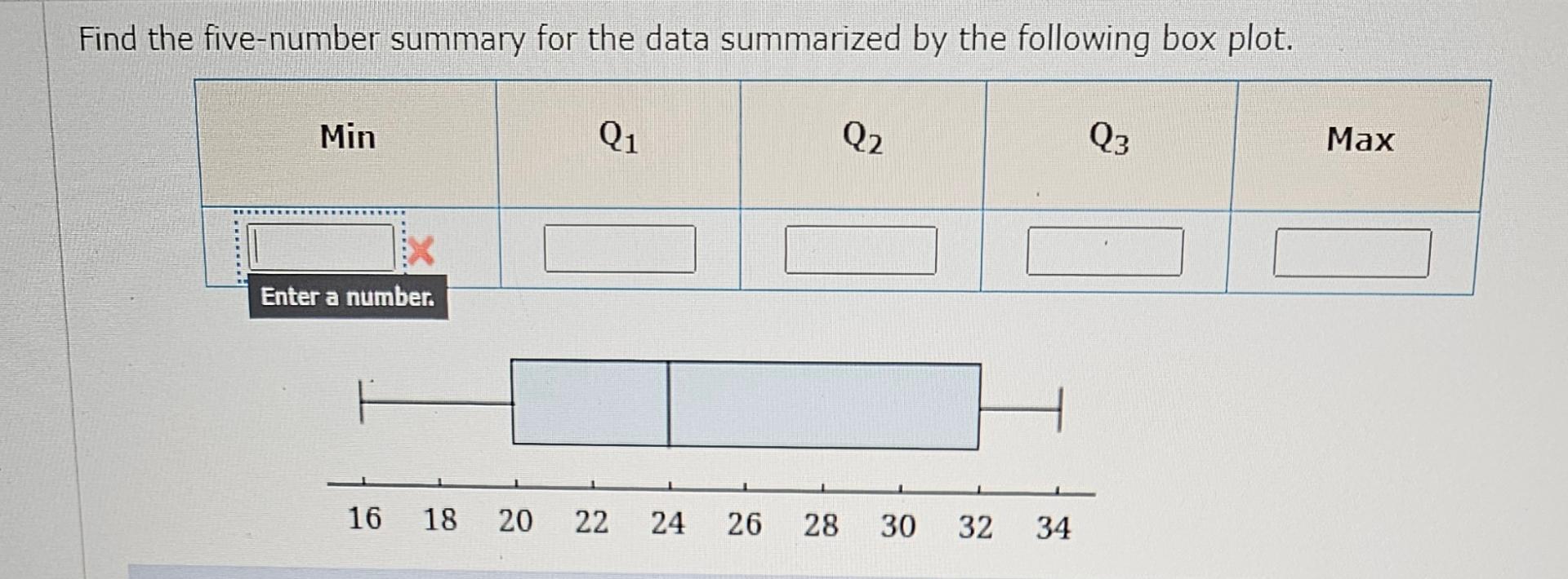 Solved Find the five-number summary for the data summarized | Chegg.com