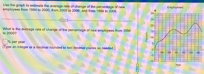 Solved Use the graph to estimate the average rate of change | Chegg.com