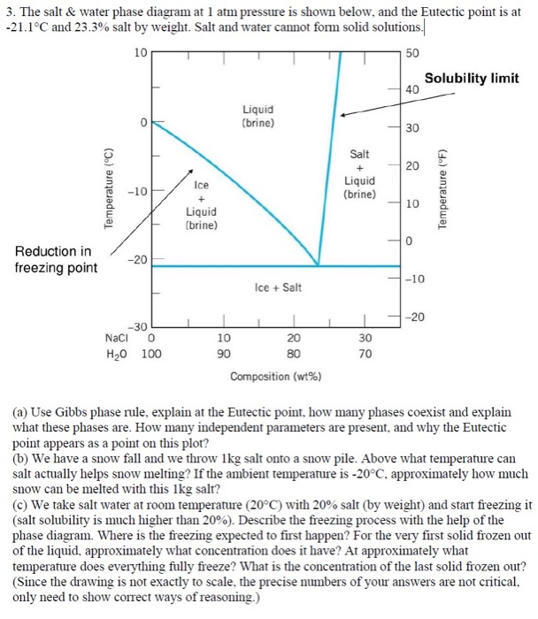 Solved 3. The salt & water phase diagram at 1 atm pressure | Chegg.com