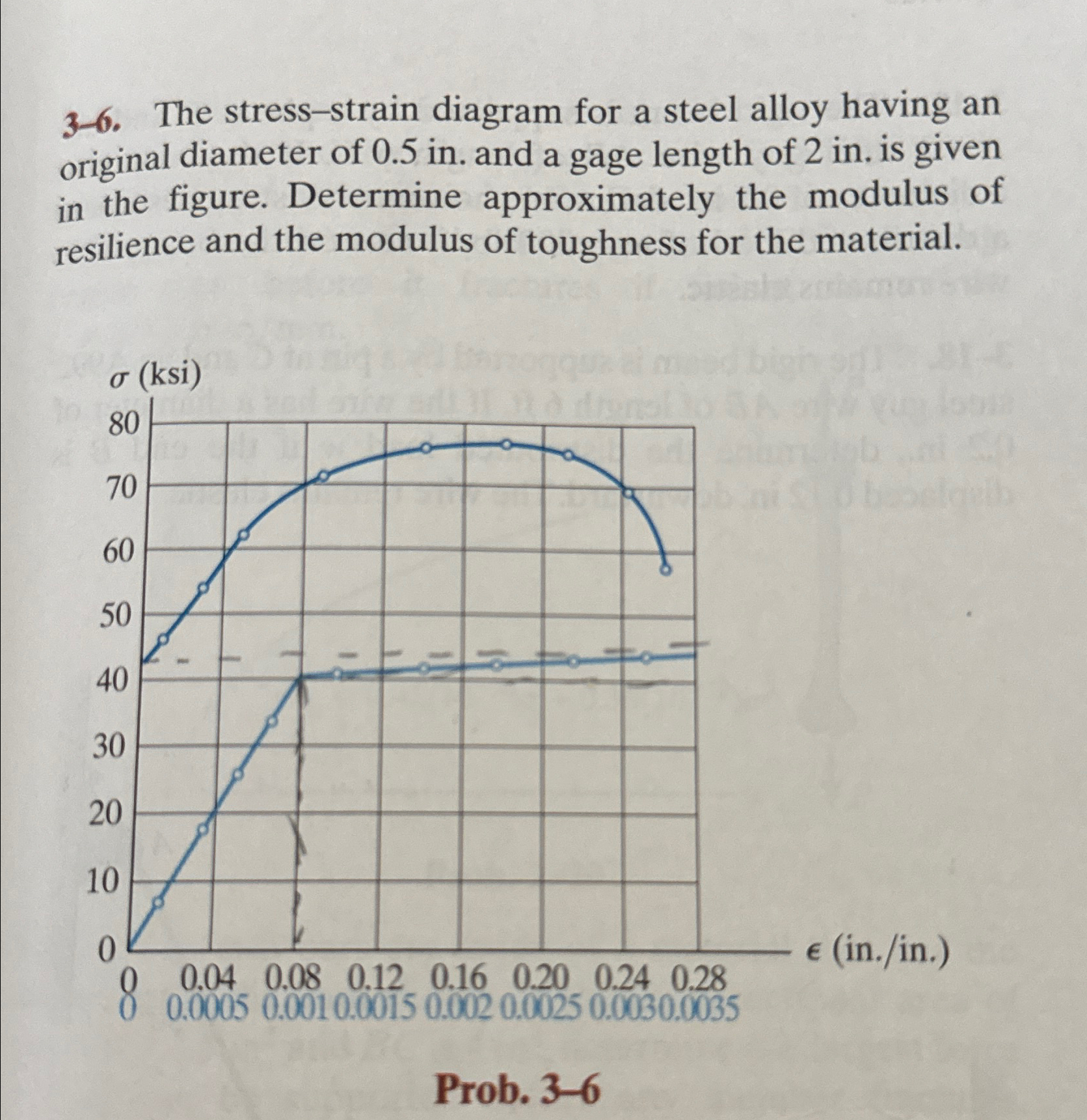 Solved 3-6. ﻿The stress-strain diagram for a steel alloy | Chegg.com