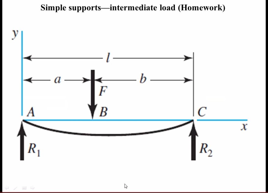 Solved Simple supports—intermediate load (Homework) у F A А. | Chegg.com