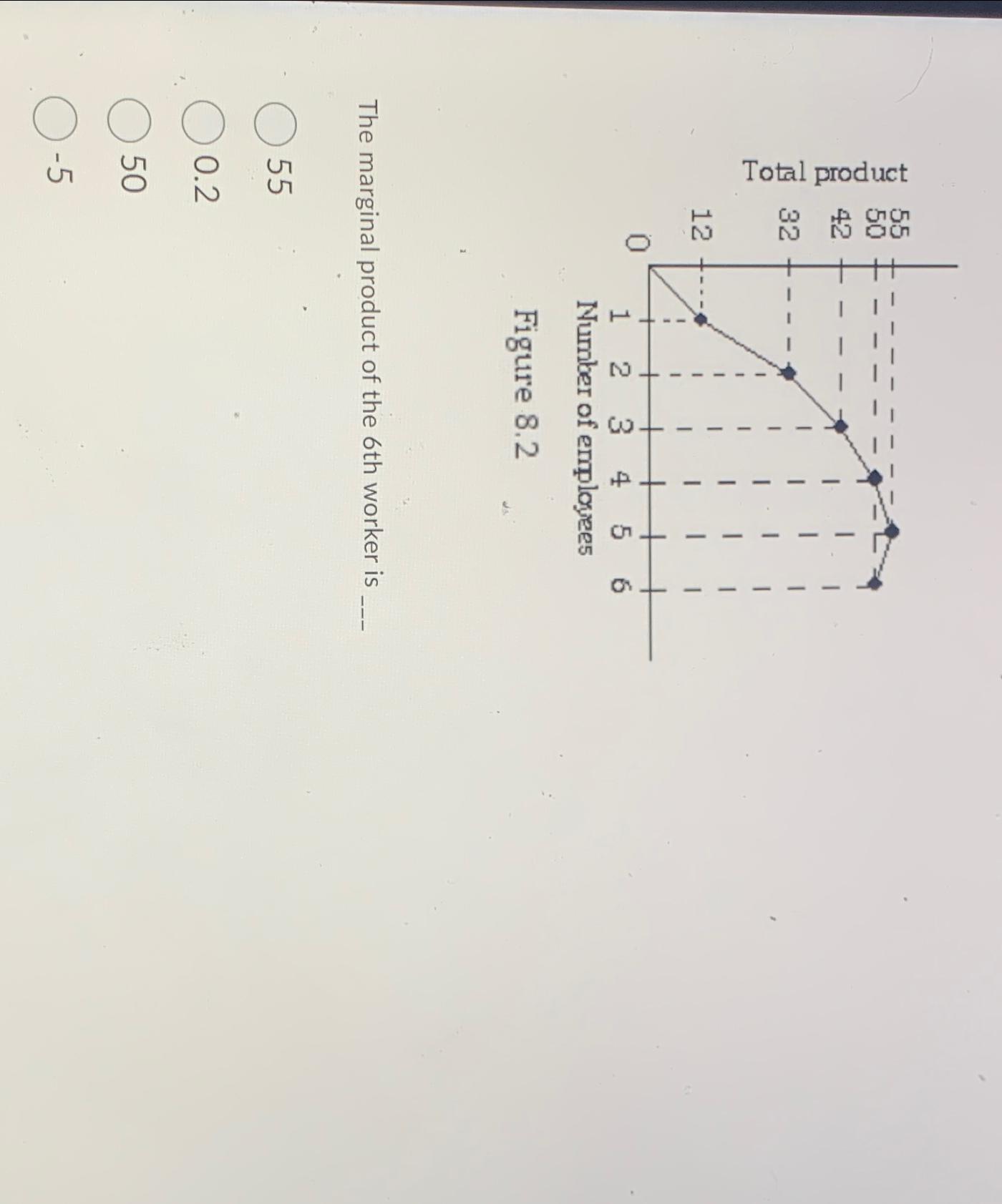Solved Figure 8.2The marginal product of the 6th worker | Chegg.com