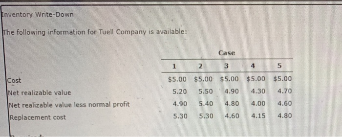 Solved Inventory Write-Down The following information for | Chegg.com