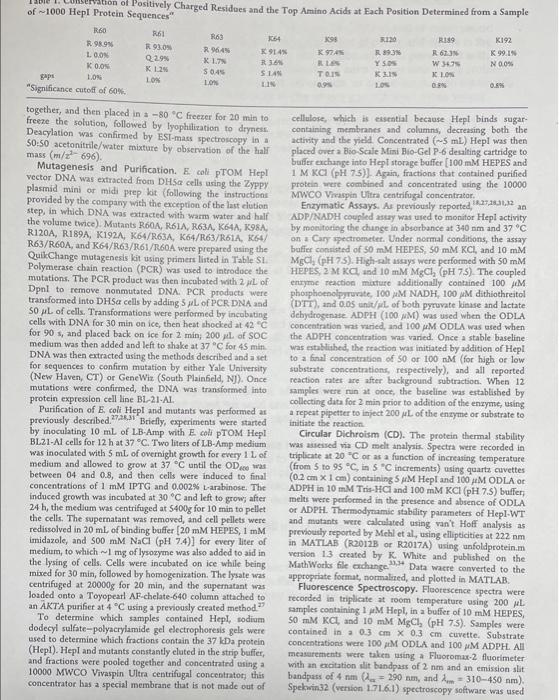 Solved Of ∼1000 Hepl Protein Seguences Together And Then