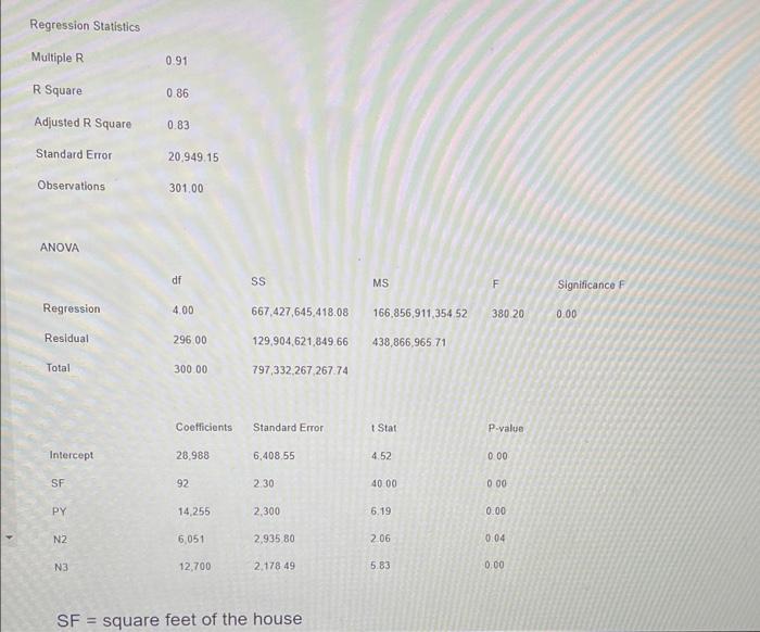 Solved Regression Statistics Multiple R R Square Adjusted R | Chegg.com