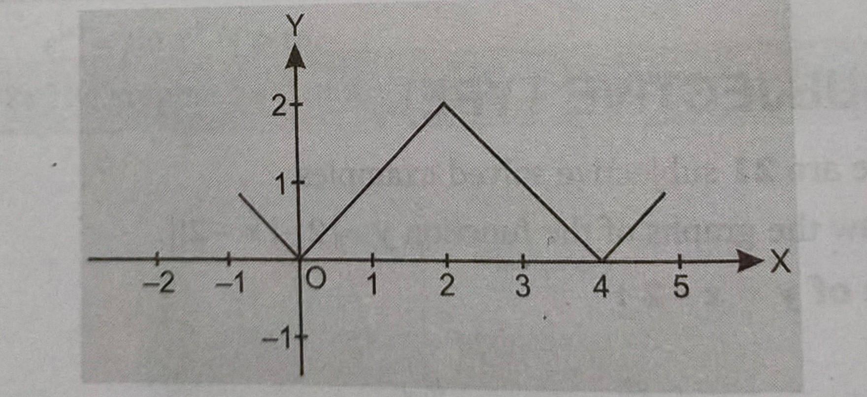 Find the equation of the graphs. I want step by step | Chegg.com