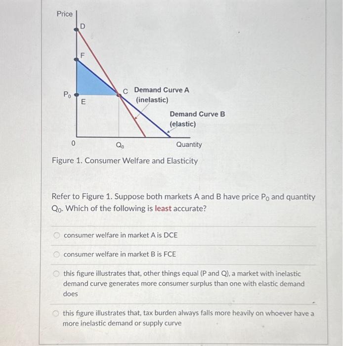 Solved Figure 1. Consumer Welfare and Elasticity Refer to | Chegg.com
