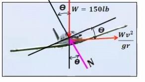 Solved An airplane makes a turn in a horizontal plane | Chegg.com