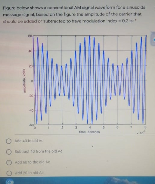 Solved Figure below shows a conventional AM signal waveform | Chegg.com