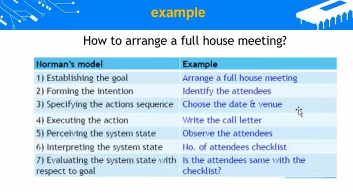 Solved Using Norman's Model of interaction, give ONE(1) | Chegg.com