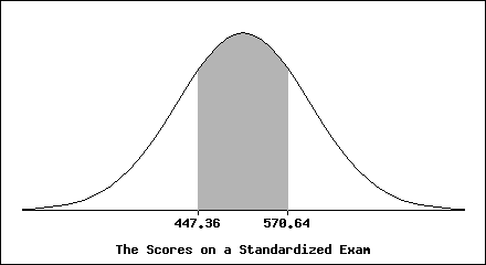 Solved Scores on a standardized exam are normally | Chegg.com