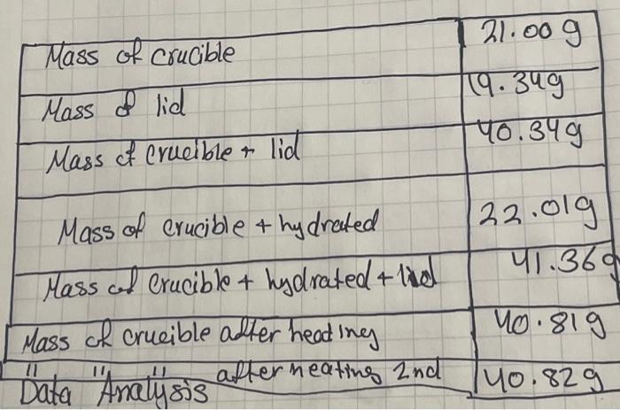 Solved 1. Calculate the mass and moles of the anhydrous | Chegg.com