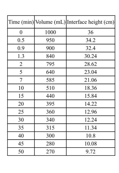 Solved plot the settling curveinterface height vs. timecan | Chegg.com