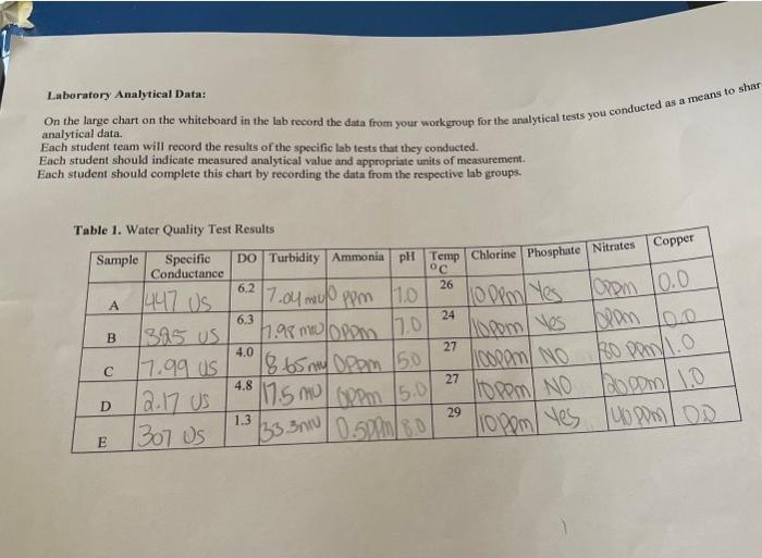 Figure 1: Map of water quality testing | Chegg.com