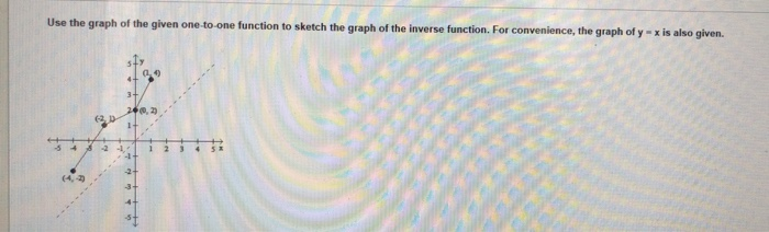 Solved Use the graph of the given one-to-one function to | Chegg.com