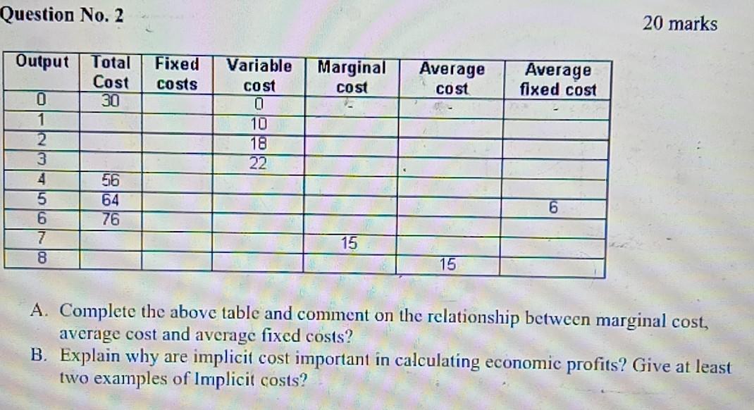 Solved Question No. 2 20 marks Fixed costs Marginal cost | Chegg.com