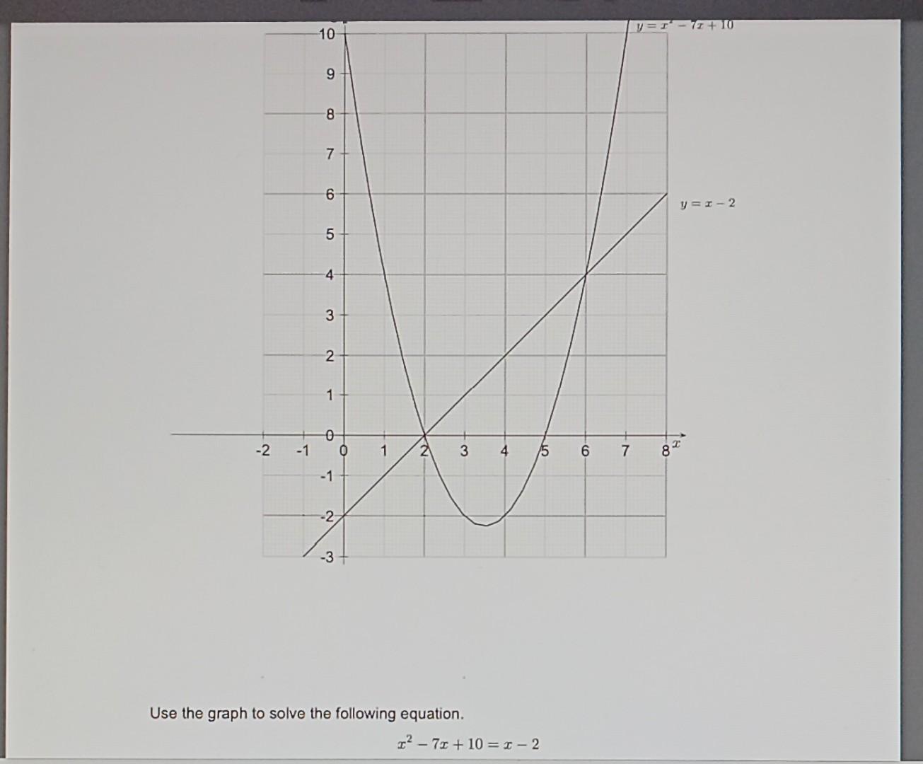 Solved Use the graph to solve the following equation. | Chegg.com