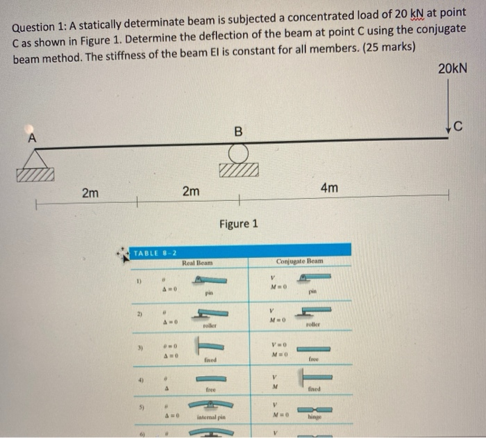 Solved Question 1: A statically determinate beam is | Chegg.com