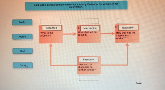 Solved The OD Process Organizational development is a broad | Chegg.com