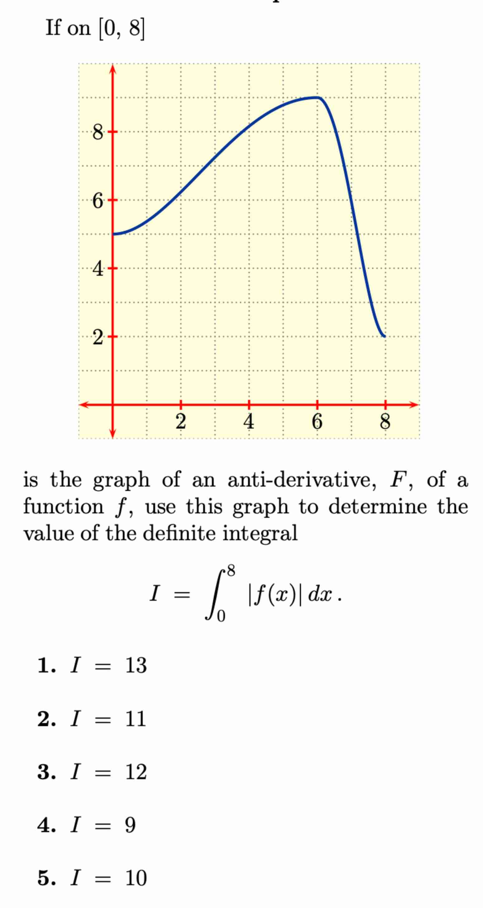 Solved If on [0,8]is ﻿the graph of an ﻿anti-derivative, | Chegg.com