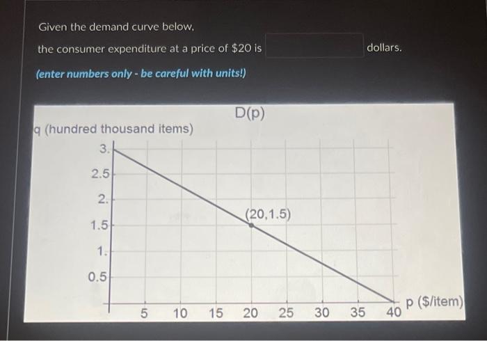 Solved Given the demand curve below. the consumer | Chegg.com