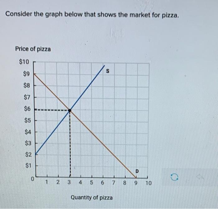 Solved Consider the graph below that shows the market for | Chegg.com