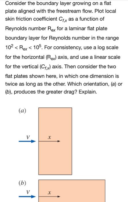 Solved Consider the boundary layer growing on a flat plate | Chegg.com