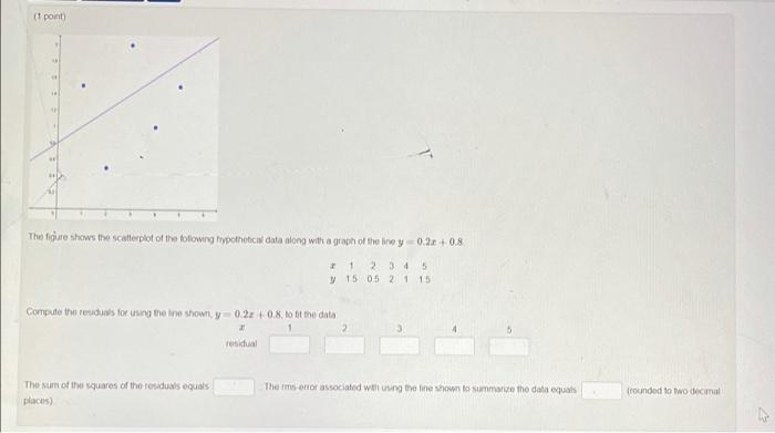Solved (1 point The figure shows the scatterplot of the | Chegg.com