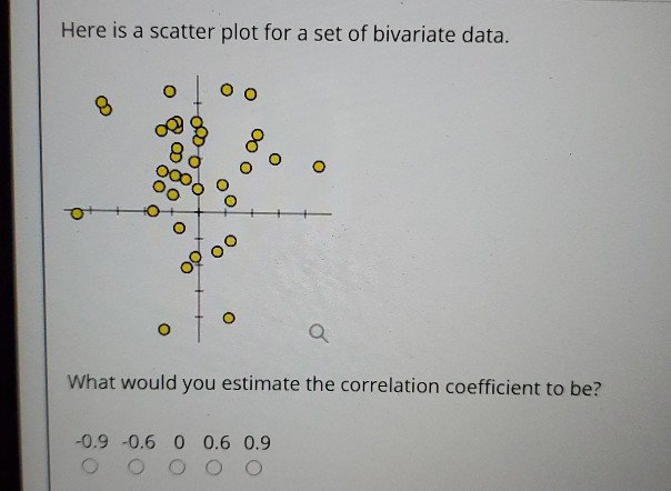 Solved Here is a scatter plot for a set of bivariate data. | Chegg.com