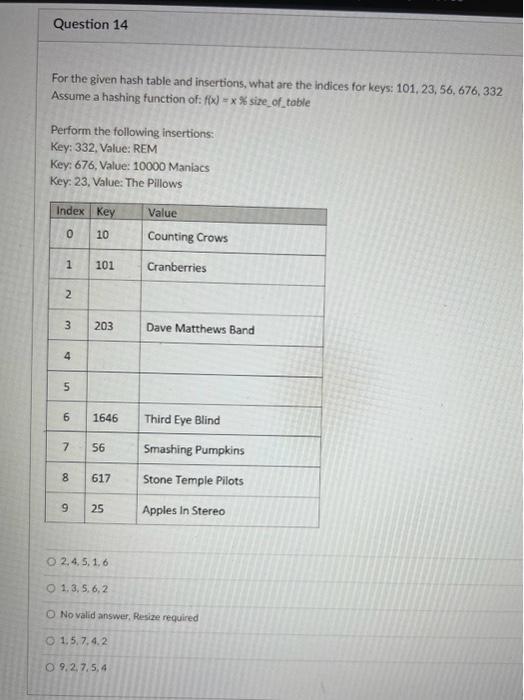 Solved For the given hash table and insertions, what are the | Chegg.com