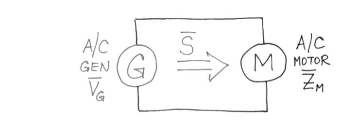 Solved A/C Generator supplies power to an A/C Motor as shown | Chegg.com
