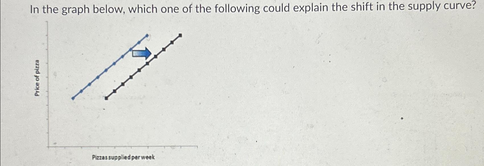 Solved In the graph below, which one of the following could | Chegg.com