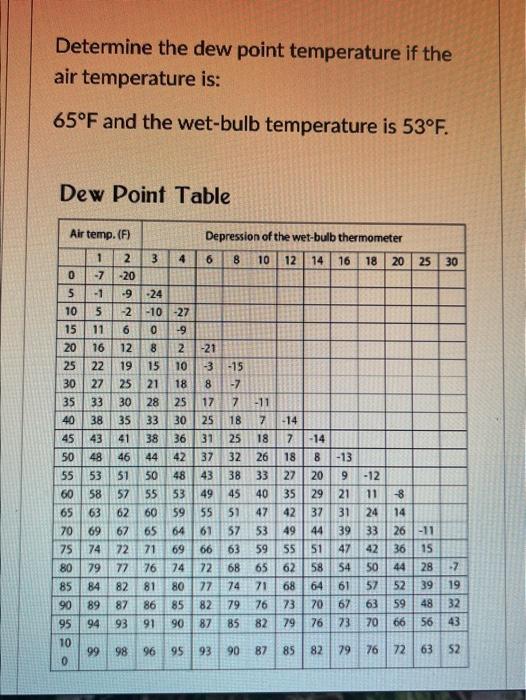 Solved Determine the dew point temperature if the air | Chegg.com