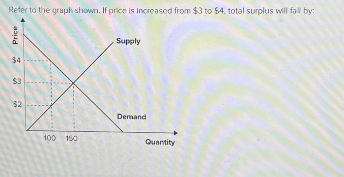 Solved Refer to the graph shown. If price is increased from | Chegg.com