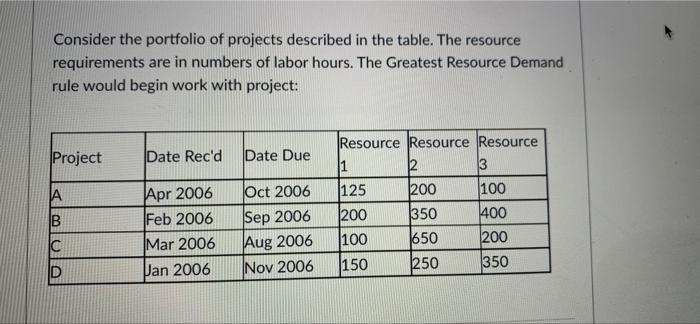 Solved Consider the portfolio of projects described in the | Chegg.com