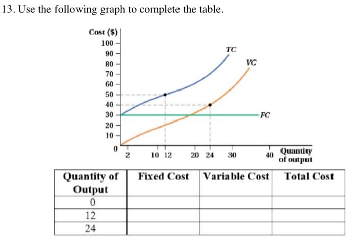 Solved 13. Use the following graph to complete the table. TC | Chegg.com