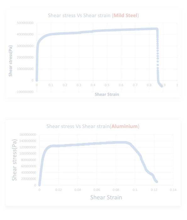 Shear stress Vs Shear strain (Mild Steel) 50000000 | Chegg.com