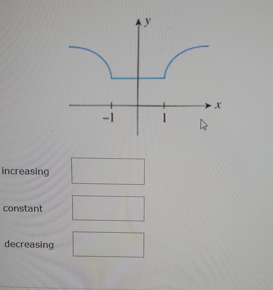 Solved You are given a graph of a function f. Determine the | Chegg.com