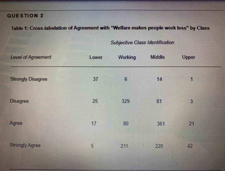 Solved Q3) ﻿What percentage of workingclass people responded | Chegg.com