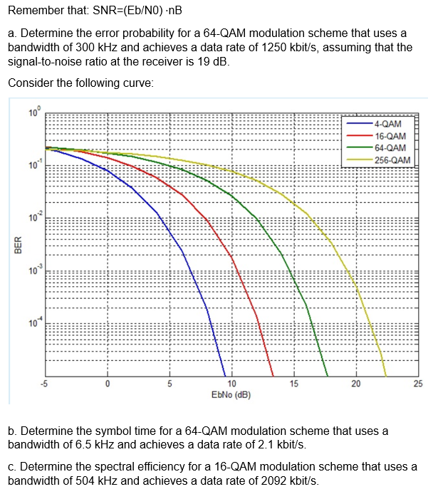 Solved b. ﻿Determine the symbol time for a 64-QAM modulation | Chegg.com