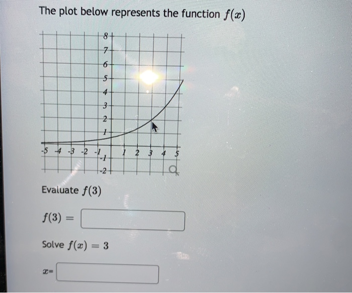 Solved The Plot Below Represents The Function Fx 8 7 6 5 8288
