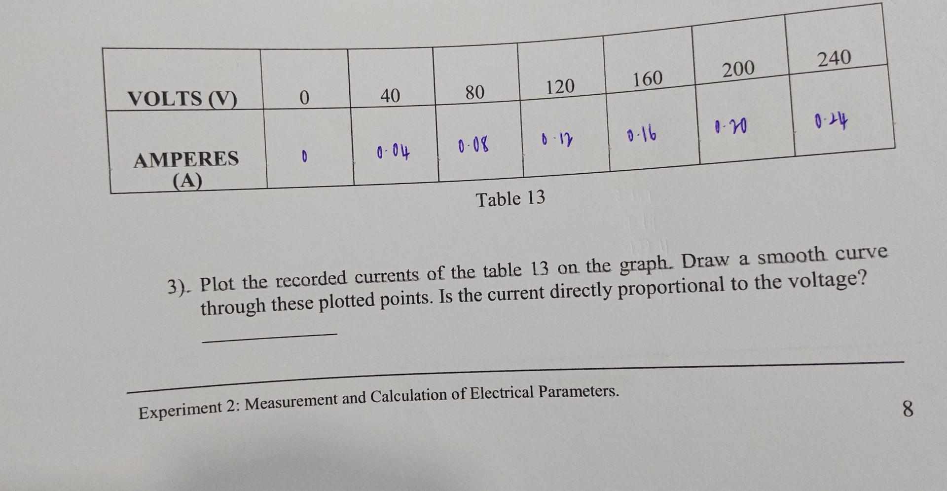 Solved Plot the recorded currents of the table 13 on the | Chegg.com