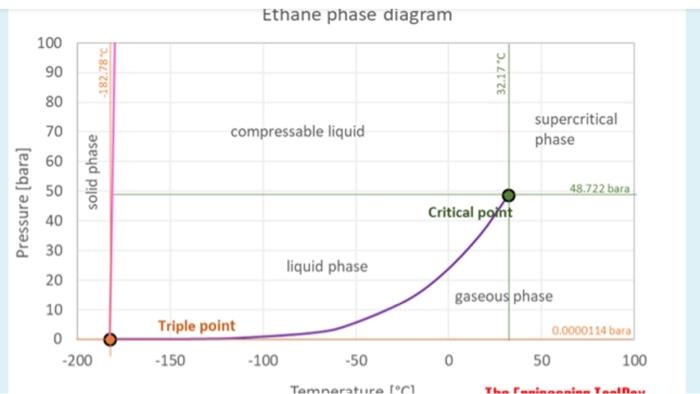 Solved Ethane phase diagram 100 90 -182.78°C 32.17" 80 70 | Chegg.com