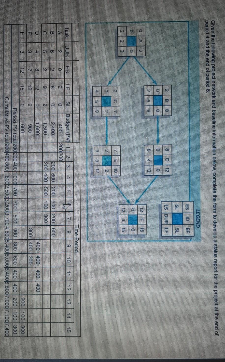 Solved Given the following project network and baseline | Chegg.com